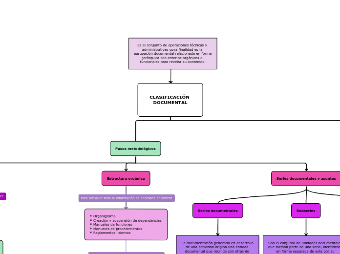 CLASIFICACIÓN DOCUMENTAL - Mind Map